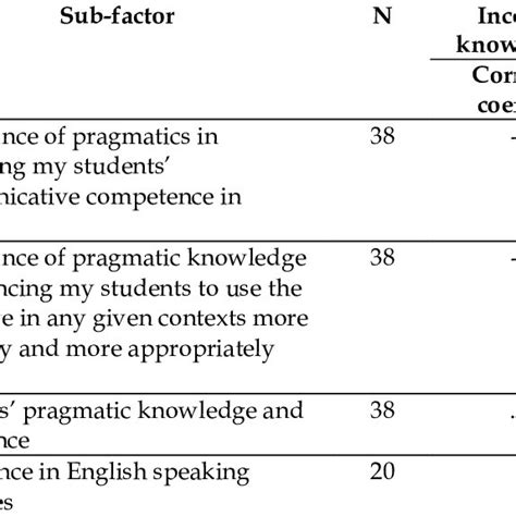 Correlation Between Incorporation Of Pragmatic Knowledge Into Efl