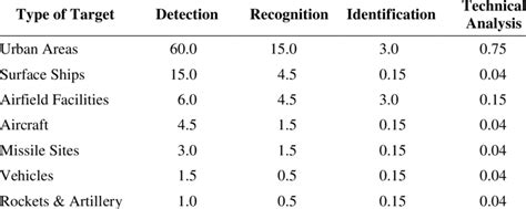 The Minimum Resolved Object Sizes In Metres 3 Download Table