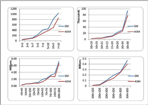 Comparison Of Sm And Asm In Terms Of Multiplication Operations Download Scientific Diagram