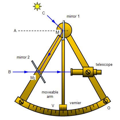 Sextant Mapping Around