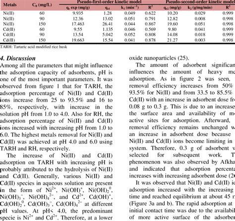 Pseudo First Order And Pseudo Second Order Kinetic Model Parameters For