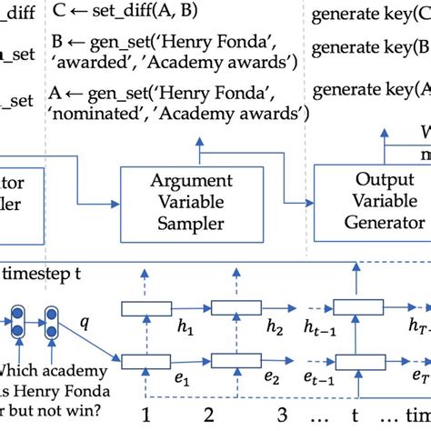 Srp Model Architecture And Pseudocode Starting With The Query