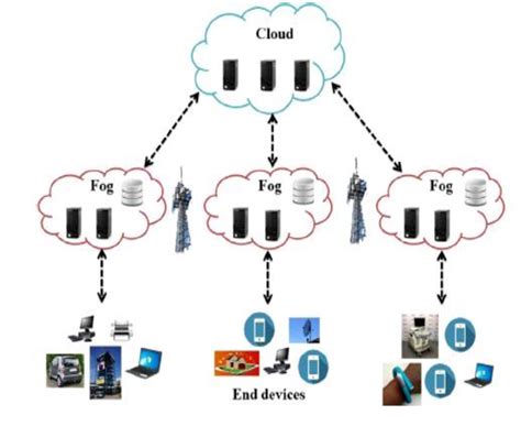The Fog Computing Structure Download Scientific Diagram