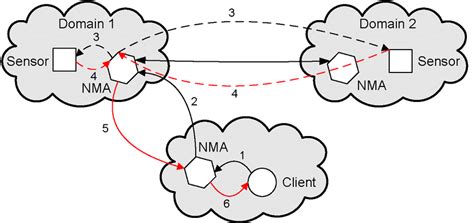 Invoking A Passive Measurement For Packet Loss Ratio In Gd2 A Plugin Download Scientific