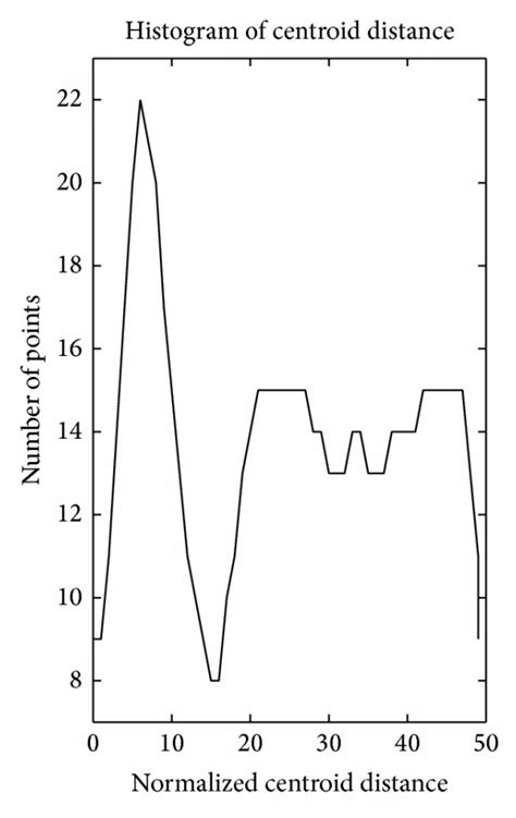 Centroid Distance Histogram Of Two Heterogeneous Clusters Download Scientific Diagram