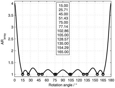 Ars Sequential Rotation Of Antenna Array Elements Rotation Angle