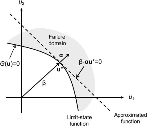 Linear Approximation In FORM Download Scientific Diagram