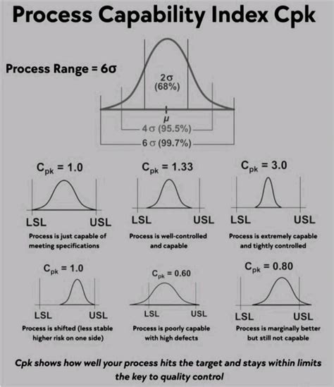 Understanding Cpk The Measure Of Quality Control Lean Six Sigma