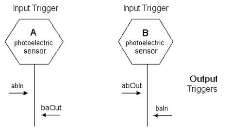 Triggers