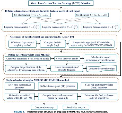 Figure 1 From An Integrated Decision Support Framework Using Single Valued Merec Multimoora For