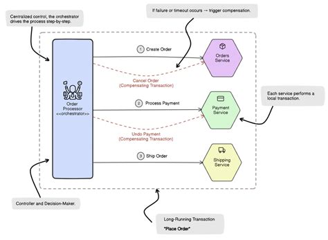 Distributed Transactions Are The Root Of All Complexity