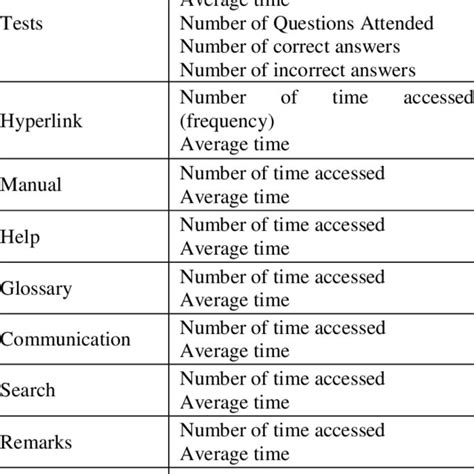 List Of Logged Events And Derived Attributes Download Table