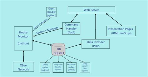 Desert Home Raspberry Pi Home Controller In Service And Working