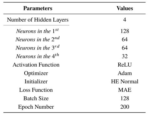Hyperparameters For The Neural Network Architecture Finally