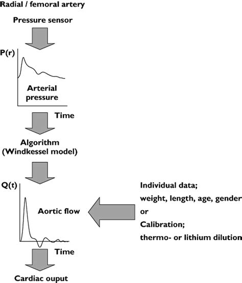 心肺容積監視器 Pulsecontour Cardiac Output Picco