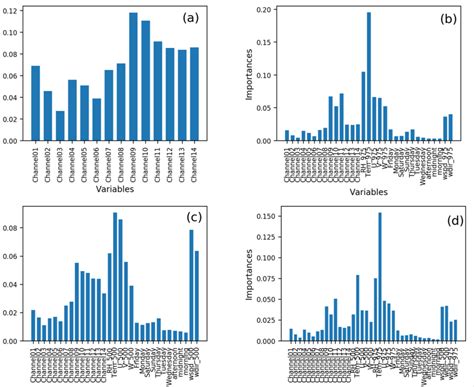 The Importance Of Features In The Four Experiments In Ex1 A Using Download Scientific