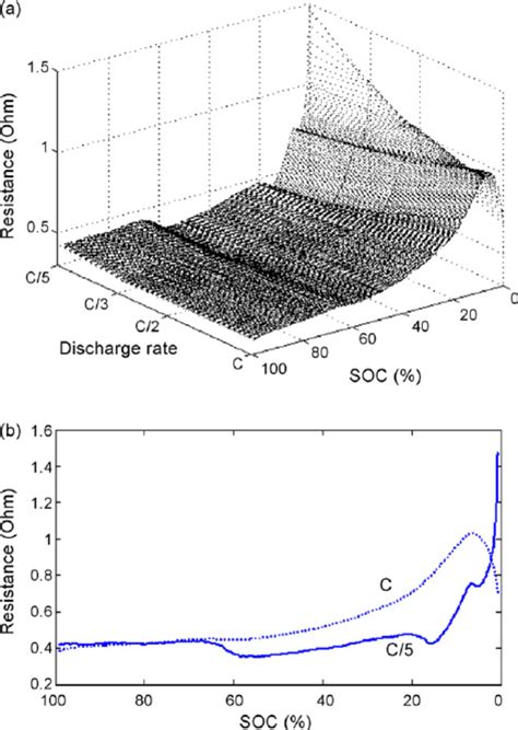 A Correspondence Of Cell Resistance As A Function Of Soc And
