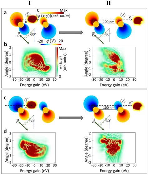 Figure 2 From Sequential Phase Locked Optical Gating Of Free Electrons Semantic Scholar