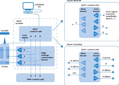 Schematics Of The Fast Module Working Principle Left Connection Download Scientific Diagram