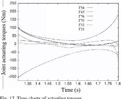 Figure 17 From Optimal Gait Synthesis Of A Seven Link Planar Biped