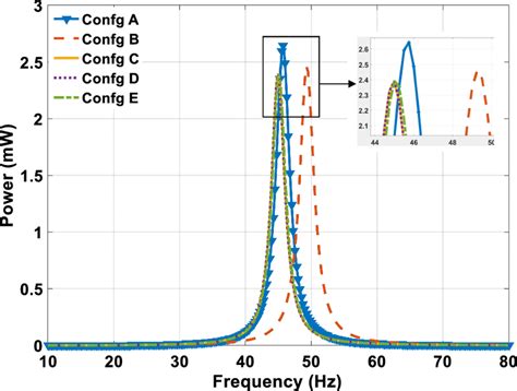 output power with respect to frequencies for the different