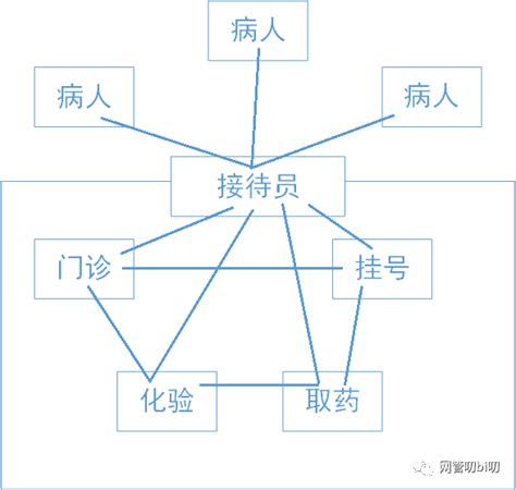 外观模式，一个每天都在用，却被多数人在面试中忽视的模式 csdn博客