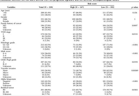 Table 1 From Risk Modeling Of Single Cell Transcriptomes Reveals The Heterogeneity Of Immune