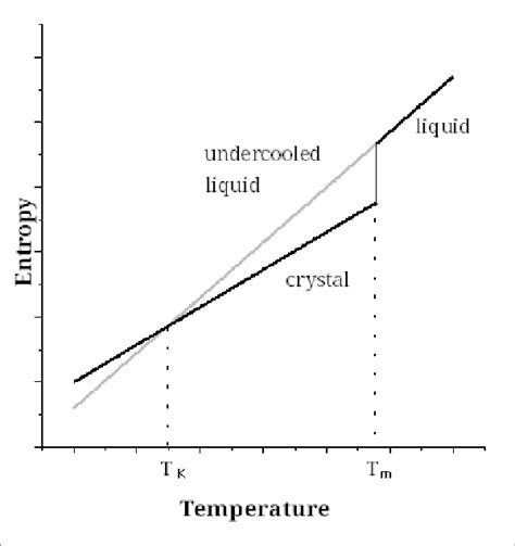 The Temperature Dependence Of Entropy In The Liquid And Crystalline