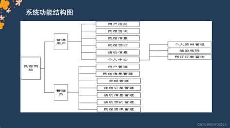 Springbootmysql 民宿网站 毕业设计源码论文答辩ppt民宿设计毕业答辩ppt Csdn博客
