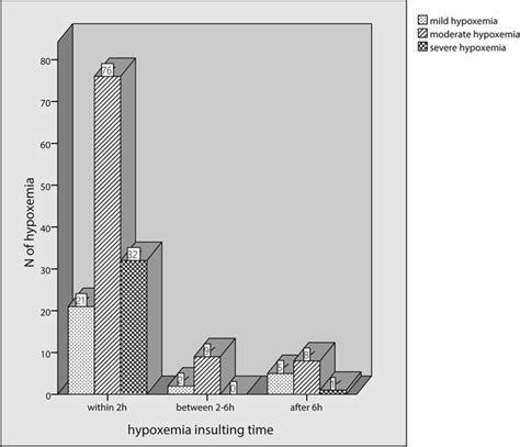 The Number And Degree Of The Hypoxemia Cases In Different Periods Download Scientific Diagram