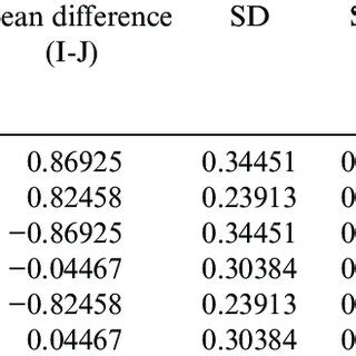 Tukey HSD Post Hoc Test Results Download Scientific Diagram