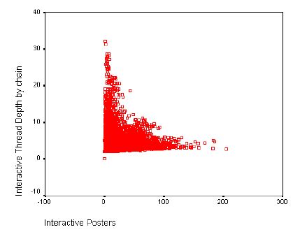 Thread Depth By Chain By Number Of Interactive Posters Download Scientific Diagram