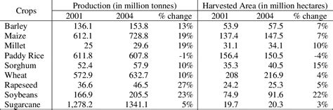 Table 3 From Development Of The Gtap Version 7 Land Use Data Base Semantic Scholar