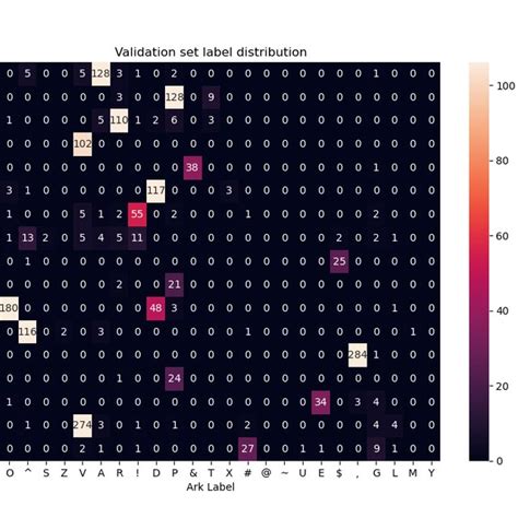 Distribution Of Validation Labels Download Scientific Diagram