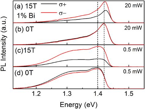 Polarization Resolved Pl Spectra For 0 And 15 T For 1 Bi Sample For
