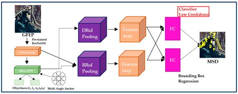 Sensors Free Full Text Accurate Ship Detection Using Electro Optical Image Based Satellite