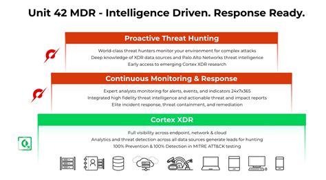 What Is Managed Detection And Response Mdr Palo Alto Networks
