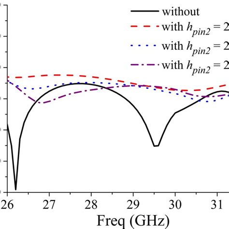 Side View Of E‐field Distribution Of Half‐height Pin Gap Waveguide With Download Scientific