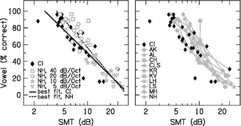 Figure 1 From Relationship Between Perception Of Spectral Ripple And Speech Recognition In