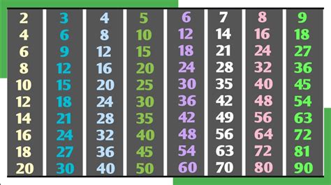 Multiplication Tables 1 To 9 Tables Of 1 To 9 In English Maths