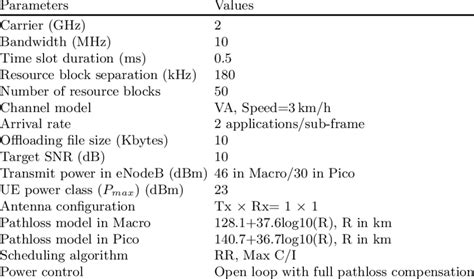 Parameters Assumption In LTE Advanced Wireless Networks Download Table
