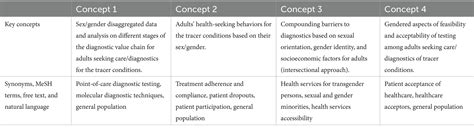 Frontiers Lack Of Sex And Gender Disaggregated Data In Diagnostics