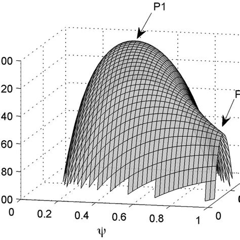 log likelihood surface displaying the maximum likelihood estimate p1
