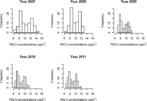 Figure 1 From A Spacial Temporal Gaussian Mixture Model For Annual