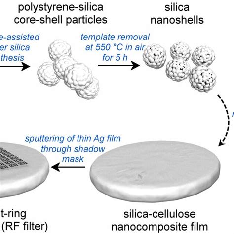 Schematic Sequence Of Silica Nanoshell Synthesis Nanocellulose