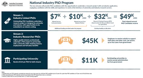 National Industry Phd Program And Csiro Industry Phd Program Unisa Research Office Intranet