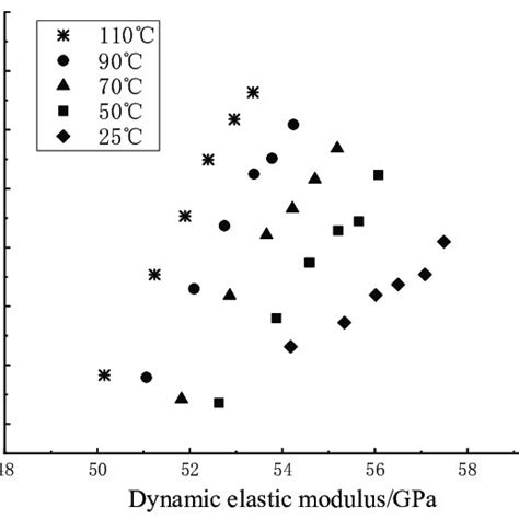 the cross plot of the dynamic elastic modulus and static elastic