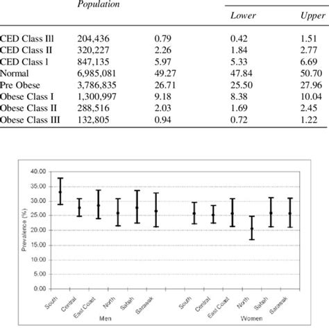 Distribution Of Adults According To The Bmi Classification Download Table