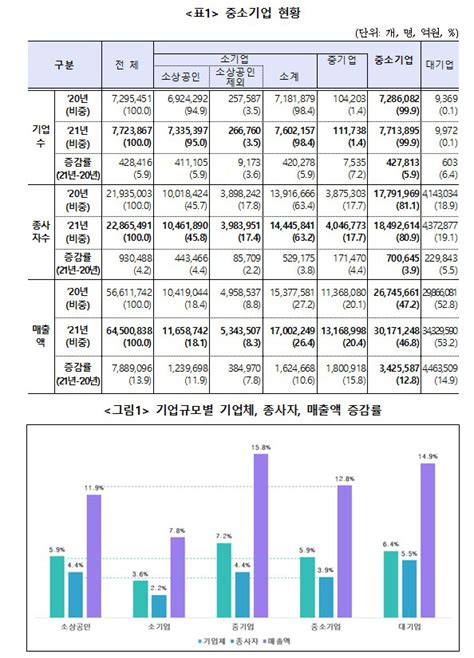 중소기업·소상공인 771만 개 기업수·종사자·매출액 모두 증가 브릿지경제