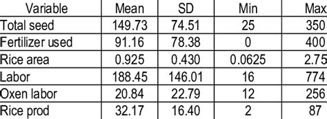 Variables Used To Estimate The Production Function Download